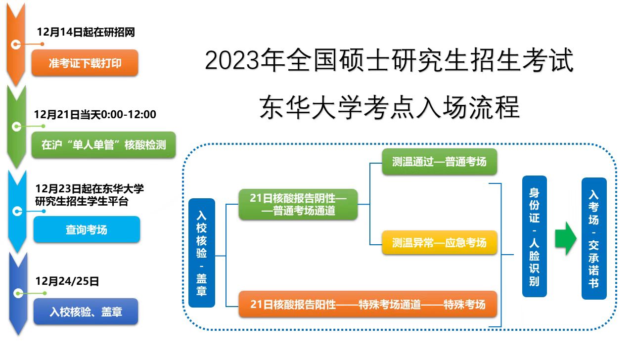 东华大学考点（考点代码：3110）考前提示（一）